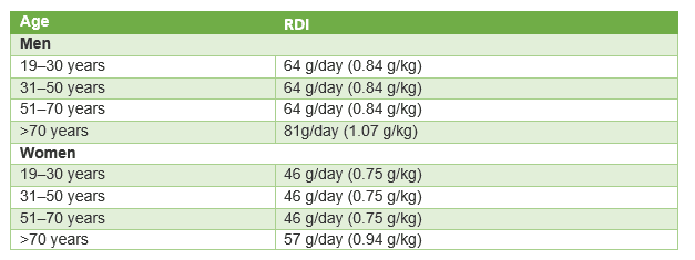 Importance of Good Protein for Healthy Ageing | ProKick